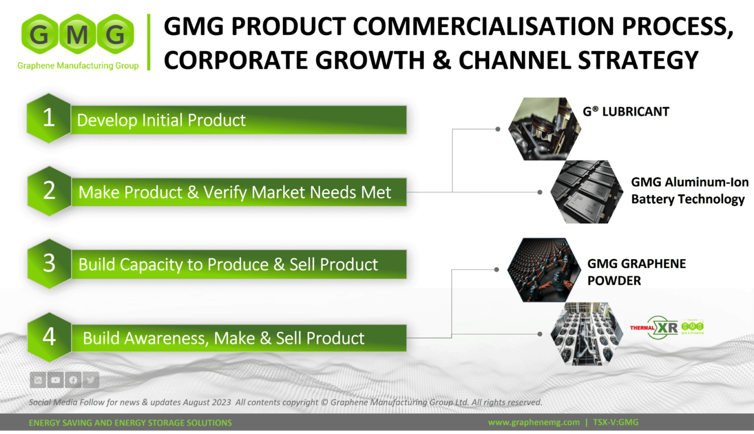 GMG PRODUCT COMMERCIALISATION PROCESS, CORPORATE GROWTH & CHANNEL ...