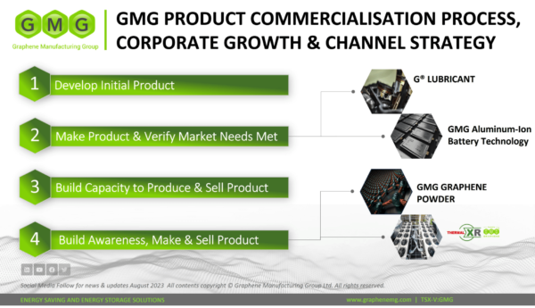GMG PRODUCT COMMERCIALISATION PROCESS, CORPORATE GROWTH & CHANNEL ...