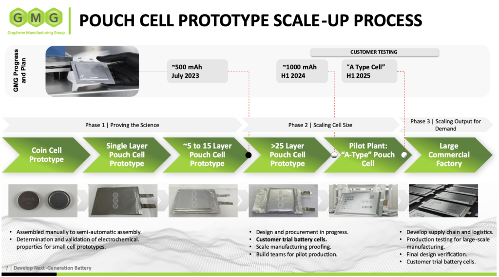 GMG’s Graphene Aluminium-Ion Battery: 1000 mAh Capacity Reached and ...