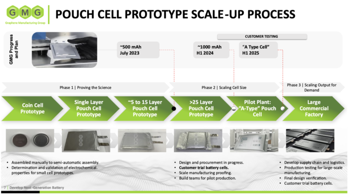 GMG’s Graphene Aluminium-Ion Battery: 1000 mAh Capacity Reached and ...